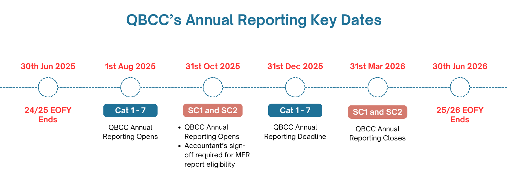 Preparing your 2025 EOFY Financials for QBCC’s Annual & MFR Reporting ...