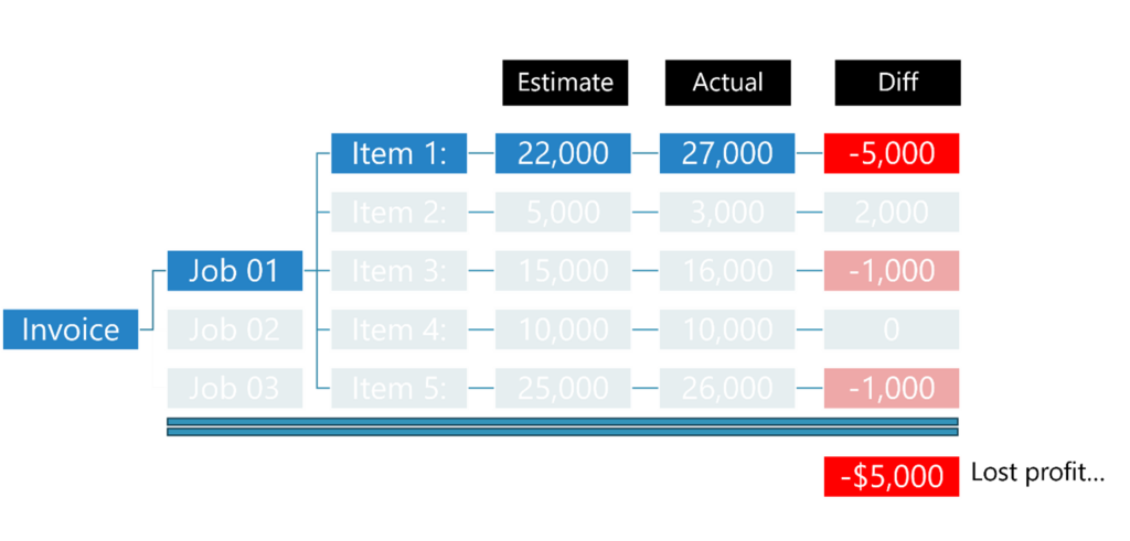 Job Costing in Construction - Xact Accounting