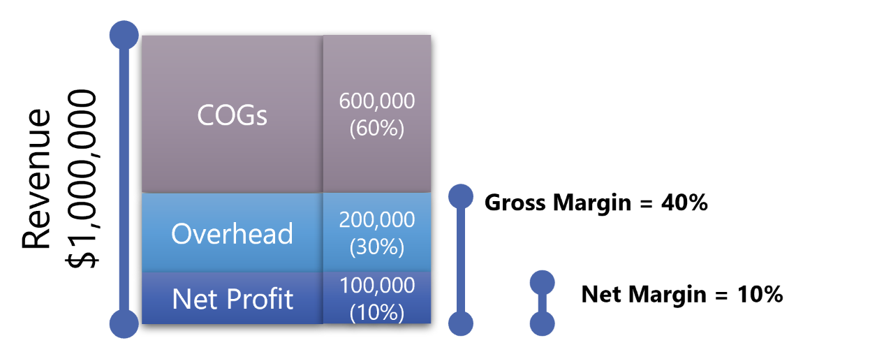 Building & Construction Accounting 101: Analysing Margins - Xact Accounting
